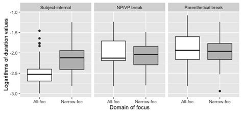 Boxplots Of The Logarithm Of Target Vowel Duration By Condition