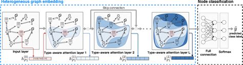 Figure 2 From An Attention Based Graph Neural Network For Heterogeneous