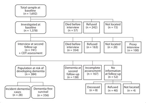 Sampling Flowchart Of The Study Download Scientific Diagram