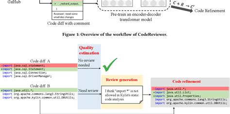 Figure 2 From Automating Code Review Activities By Large Scale Pre Training Semantic Scholar