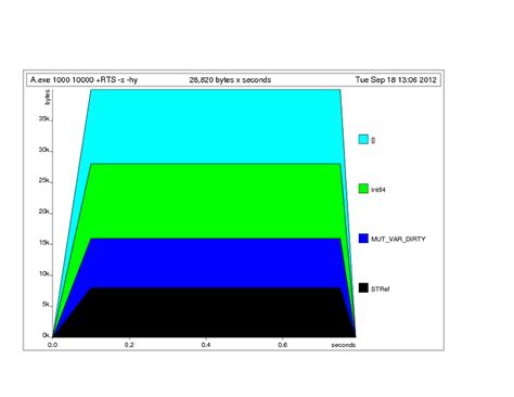 memory speed up haskell concurrency stack overflow