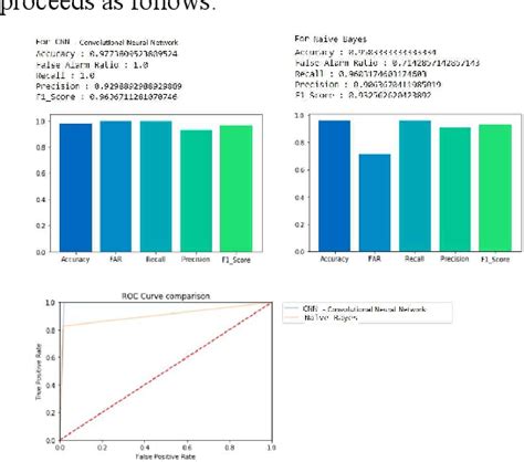 Figure 3 From Multi Phase Algorithmic Framework To Prevent Sql