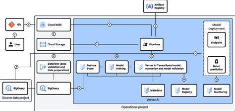 Build And Deploy Generative AI And Machine Learning Models In An Enterprise