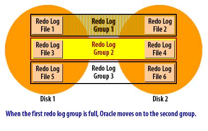 Cycling Through Oracle Redo Logs