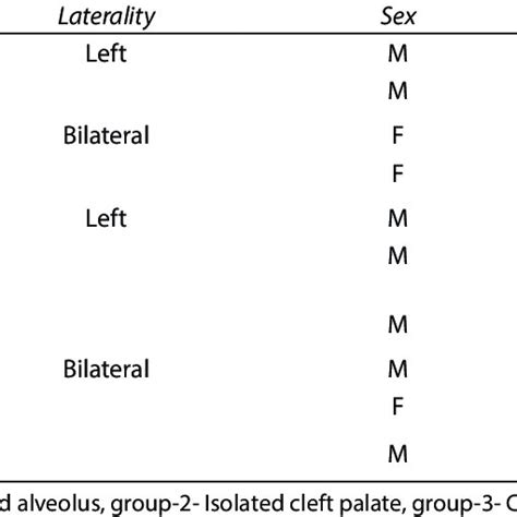Description Of Various Systemic Abnormalities With Cleft Type Gender