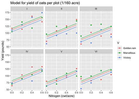 A Practical Introduction To Regression Modeling In R Random And Mixed Effects