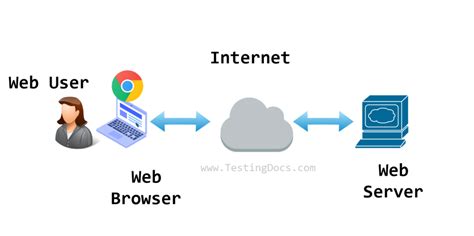 Web Browser Architecture Testingdocs
