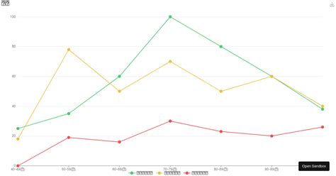 Stacked Line Chart Codesandbox