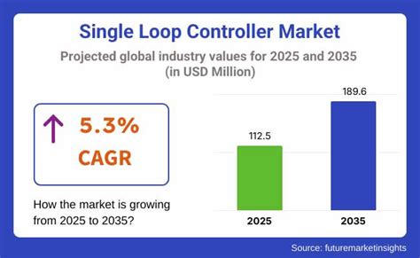 Single Loop Controller Market Trend And Forecast 2025 To 2035