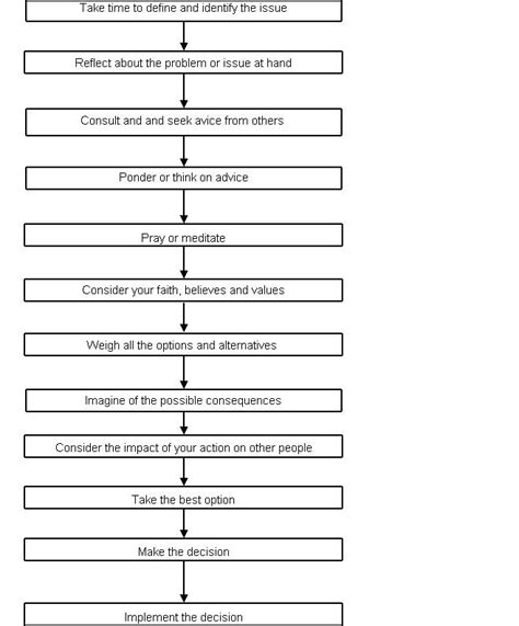 Effective Decision Making Wikieducator