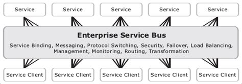 Shiyghan Navti A Look At Ibms Enterprise Service Bus Esb Solutions