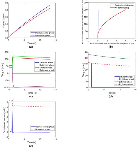 Research On Fault Tolerant Control Of Distributed Drive Electric Vehicles Based On Fuzzy Fault