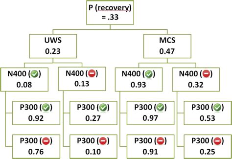 regression model based on erp data from 102 patients with disorders of
