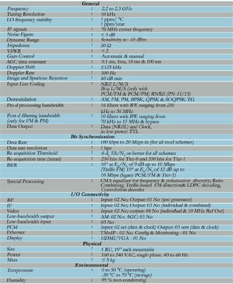 digital telemetry receiver digilogic systems