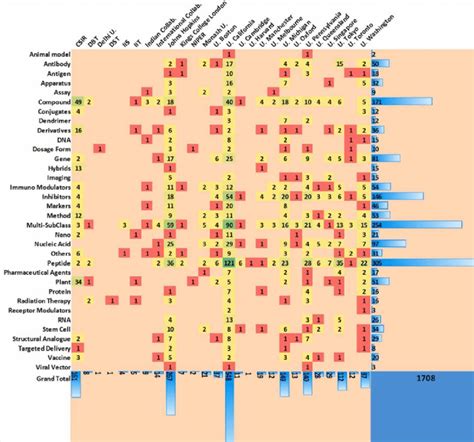 Second Level Technology Correlation Bubble Chart Download Scientific Diagram