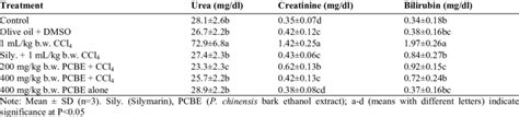 Effect Of Pcbe On Serum Urea Creatinine And Bilirubin Download Table