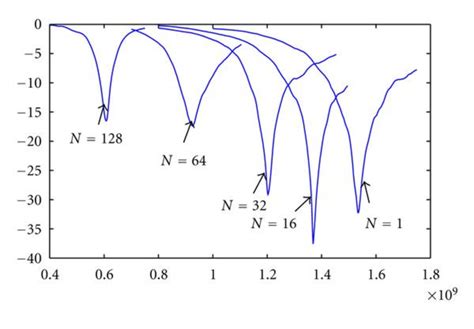 measured input return loss of these antennas download scientific diagram