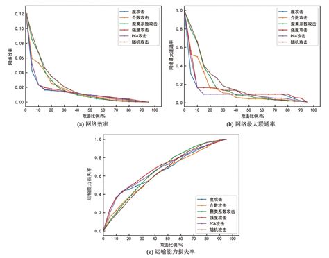 research on the invulnerability of urban public transport systems based