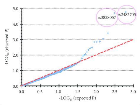 Q Q Plot For The Meta Analysis Of The Dsps Phenotype This Download Scientific Diagram