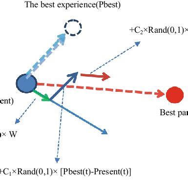 Particle Swarm Optimization Pseudocode Download Scientific Diagram
