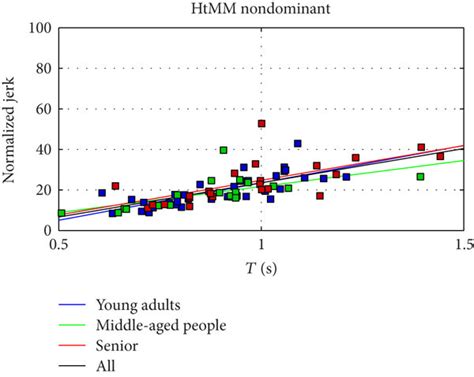 htmm regression curves for normalized jerk and acceleration
