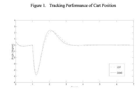Figure From Controller Design For Inverted Pendulum System Using Discrete Sliding Mode Control