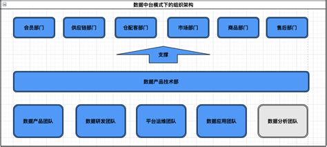 数据中台 学习笔记（一） 数据中台采集计算 csdn博客