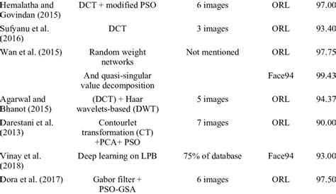 Comparison Among Approaches On Orl And Face94 Work Approach No Of