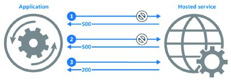Invoking An Operation In A Hosted Service Using The Retry Pattern Download Scientific