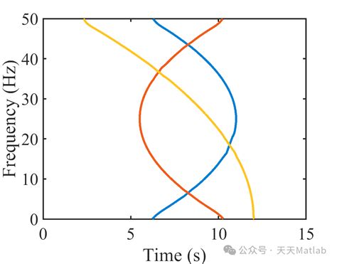 【信号处理】具有交叉信号模式的色散信号的群延迟（色散曲线）估计和模式分离附matlab代码 群延迟色散 csdn博客