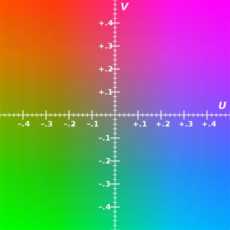 Whats The Difference Between Yuv Yiq Ypbpr And Ycbcr Planar Graph Video Analogues Colour