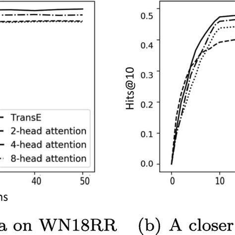 translational distance models with different embedding dimensions on