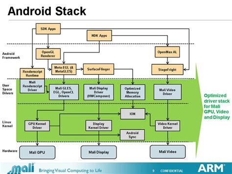 Android Android Sdk System Architecture