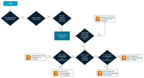 Re Architecting As A Linux Container Aws Prescriptive Guidance