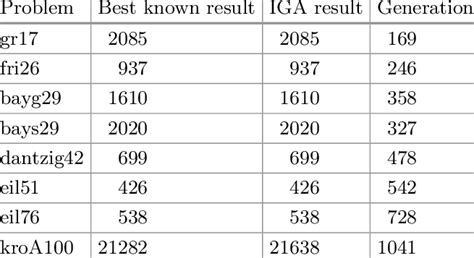 Algorithm Tested With Benchmark Problems Download Table