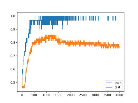 How To Improve Deep Learning Model Robustness By Adding Noise
