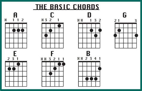 Hasil Gambar Untuk Gambar Kunci Gitar Guitar Chord Chart Guitar Chords Acoustic Guitar Notes