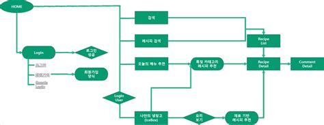 GitHub chomu97 OMC project django python 기반 오늘의 메뉴 추천 서비스