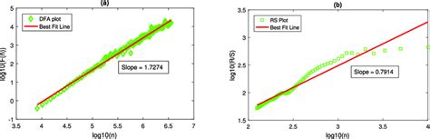 Dfa Plot A And Rs Plot B Obtained For The Chaotic Time Series X Download Scientific