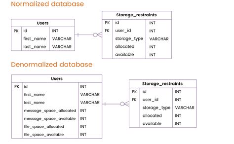 A Detailed Guide To Database Denormalization With Examples In 2020
