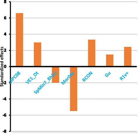 relative effects of the descriptors based on the ga mlr model