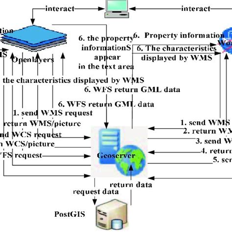 Framework For Spatial Data Sharing Platform Based On Soa Download