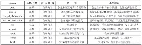 Uvm的phase机制uvm 的phase机制 Csdn博客 Uvm的phase机制uvm 的phase机制 Csdn博客