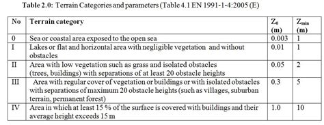 How To Apply Wind Load On High Rise Buildings Structville