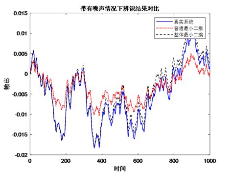 整体最小二乘参数辨识（matlab代码） 参数辨识代码 csdn博客