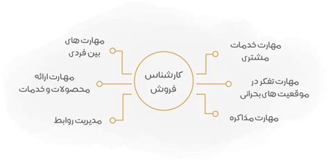 کارشناس فروش کیست؟ شرح وظایف کارشناس فروش و مهارت هایی که باید داشته باشد
