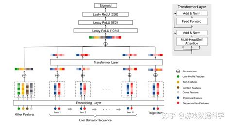 Bst行为序列transformer模型 知乎
