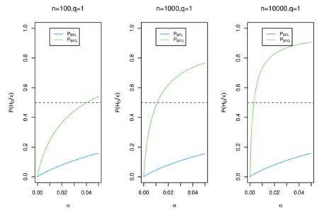 Posterior Probability For The Null Hypothesis H 0 For N 100 N 1000