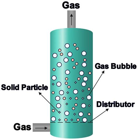 How Chemical Reactors Work Types And Basics