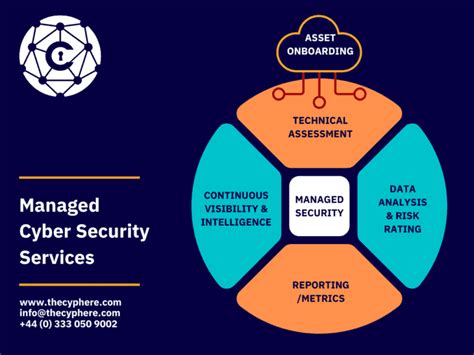 Managed Cyber Security Services | Affordable, Highly Skilled